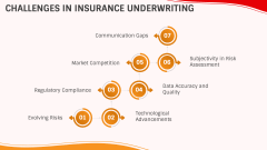 Insurance Underwriting PowerPoint and Google Slides Template - PPT Slides
