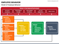 Employee Behavior PowerPoint and Google Slides Template - PPT Slides