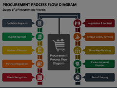 Procurement Process Flow Diagram PowerPoint and Google Slides Template ...