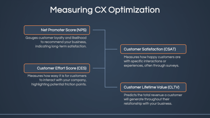 Customer Experience (CX) Optimization PowerPoint and Google Slides Template - PPT Slides