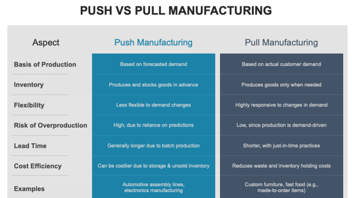 Push Vs Pull Manufacturing PowerPoint and Google Slides Template - PPT ...