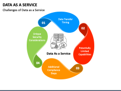 Data as a Service PowerPoint and Google Slides Template - PPT Slides