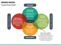 Brand Model PowerPoint and Google Slides Template - PPT Slides