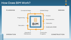 Building Information Modeling PowerPoint and Google Slides Template - PPT Slides
