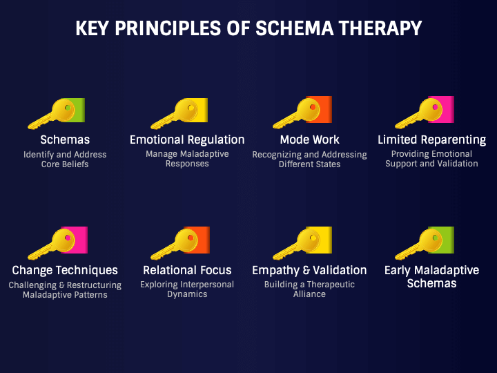 Schema Therapy PowerPoint and Google Slides Template - PPT Slides