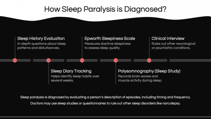 Sleep Paralysis PowerPoint and Google Slides Template - PPT Slides