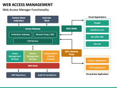 Web Access Management PowerPoint and Google Slides Template - PPT Slides