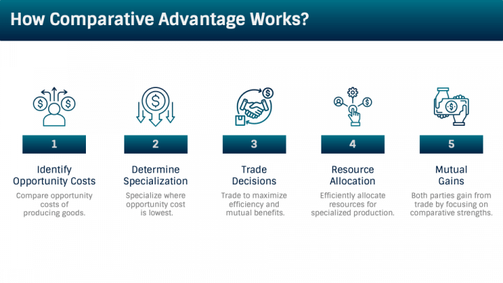 Comparative Advantage PowerPoint and Google Slides Template - PPT Slides