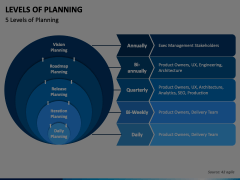 Levels of Planning PowerPoint and Google Slides Template - PPT Slides