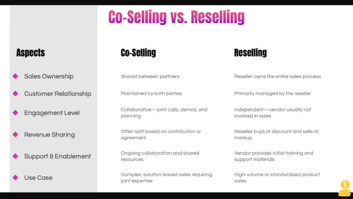 Co-Selling PowerPoint and Google Slides Template - PPT Slides