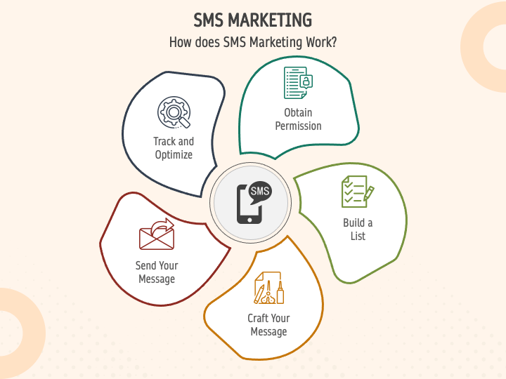 SMS Marketing PowerPoint and Google Slides Template - PPT Slides