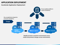 Application Deployment PowerPoint and Google Slides Template - PPT Slides
