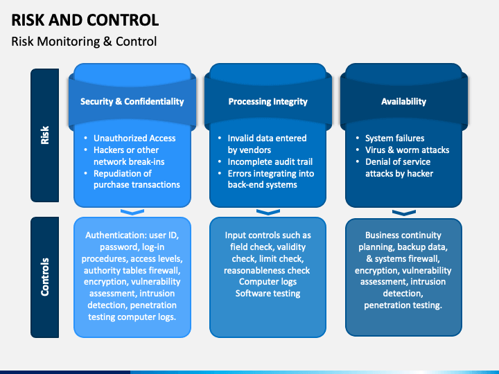 Risk and Control PowerPoint and Google Slides Template - PPT Slides