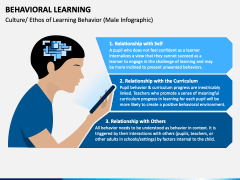 Behavioral Learning PowerPoint and Google Slides Template - PPT Slides