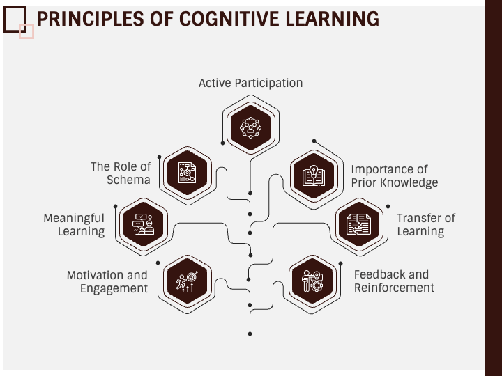 Cognitive Learning Theory PowerPoint and Google Slides Template - PPT ...