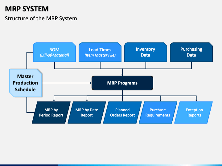 MRP System PowerPoint and Google Slides Template - PPT Slides