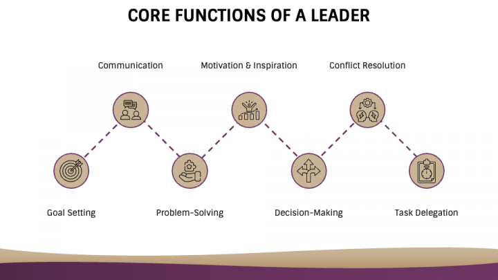 Functional Leadership Model PowerPoint and Google Slides Template - PPT ...