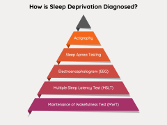 Sleep Deprivation PowerPoint and Google Slides Template - PPT Slides