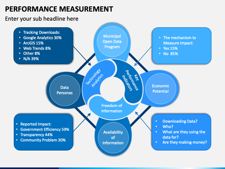 Performance Measurement PowerPoint and Google Slides Template - PPT Slides