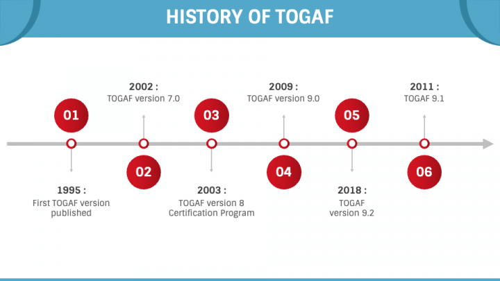 TOGAF PowerPoint and Google Slides Template - PPT Slides