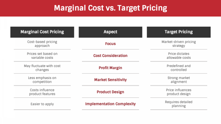 Target Pricing PowerPoint and Google Slides Template - PPT Slides