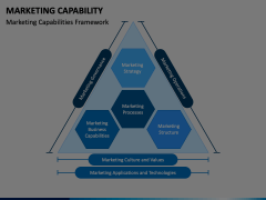 Marketing Capability PowerPoint and Google Slides Template - PPT Slides