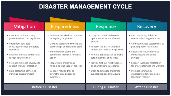 Disaster Management Cycle PowerPoint and Google Slides Template - PPT ...