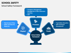 School Safety PowerPoint and Google Slides Template - PPT Slides