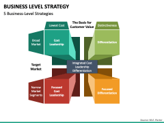 Business Level Strategy PowerPoint and Google Slides Template - PPT Slides