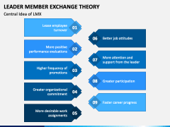 Leader Member Exchange Theory PowerPoint and Google Slides Template ...