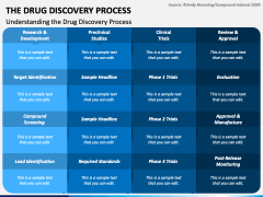 The Drug Discovery Process PowerPoint and Google Slides Template - PPT ...