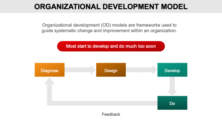 Organizational Development Model PowerPoint and Google Slides Template ...