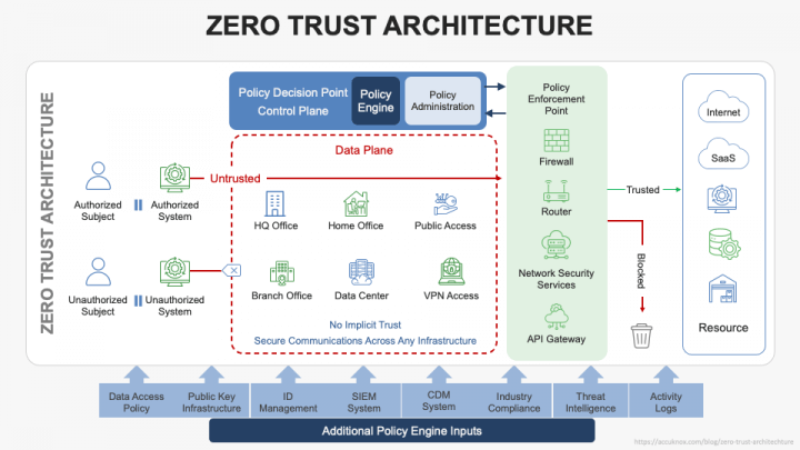 Zero Trust Architecture PowerPoint and Google Slides Template - PPT Slides