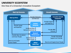 University Ecosystem PowerPoint and Google Slides Template - PPT Slides