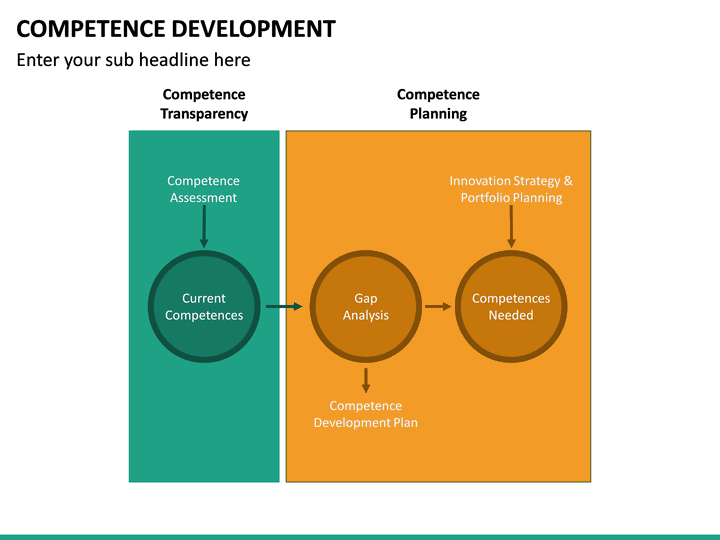Competence Development PowerPoint Template | SketchBubble
