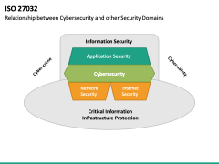 ISO 27032 PowerPoint and Google Slides Template - PPT Slides