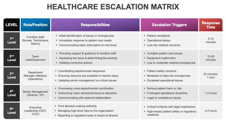 Healthcare Escalation Matrix for PowerPoint and Google Slides - PPT Slides