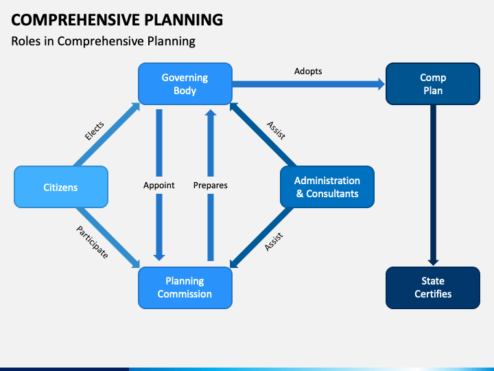 Comprehensive Planning PowerPoint and Google Slides Template - PPT Slides