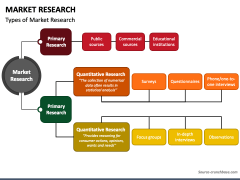 Market Research PowerPoint and Google Slides Template - PPT Slides