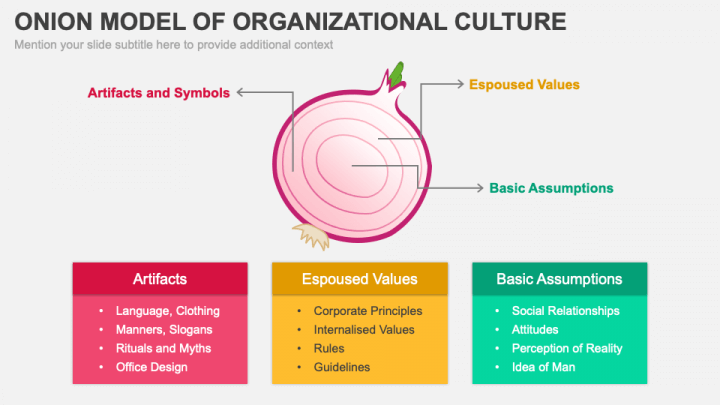 Onion Model of Organizational Culture PowerPoint and Google Slides ...