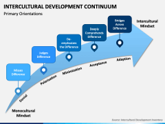 Intercultural Development Continuum PowerPoint and Google Slides Template