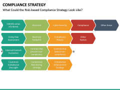 Compliance Strategy PowerPoint Template | SketchBubble