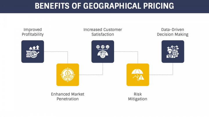 Geographical Pricing PowerPoint and Google Slides Template - PPT Slides