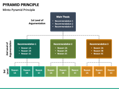 Pyramid Principle PowerPoint and Google Slides Template - PPT Slides