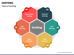 Earthing PowerPoint and Google Slides Template - PPT Slides