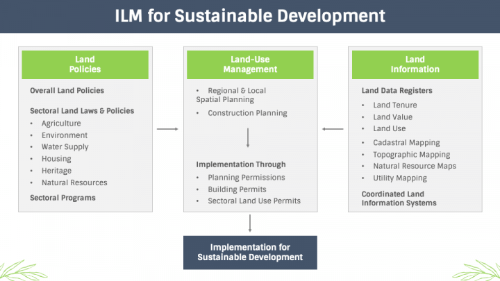 Integrated Land Management (ILM) PowerPoint and Google Slides Template ...