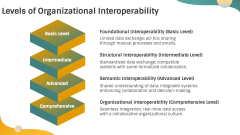 Organizational Interoperability PowerPoint and Google Slides Template ...