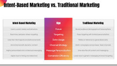 Intent-Based Marketing PowerPoint and Google Slides Template - PPT Slides