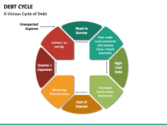Debt Cycle PowerPoint and Google Slides Template - PPT Slides