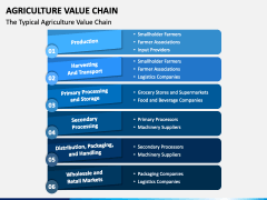 Agriculture Value Chain PowerPoint and Google Slides Template - PPT Slides